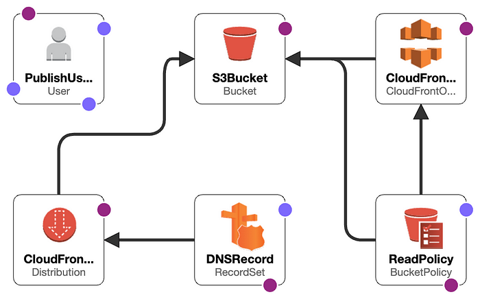 Deploy a Serverless static website on AWS S3 and CloudFront using CloudFormation - Niraj Pal